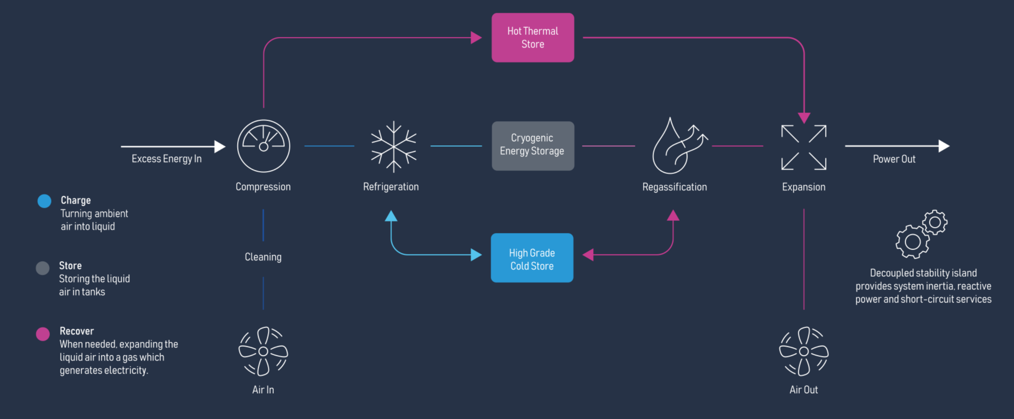 Highview Power Announces 2.5GWh Liquid Air Energy Storage Project in ...