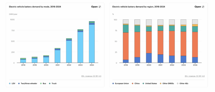 EV batteries account for 950 GWh in 2024, while electric truck demand ...