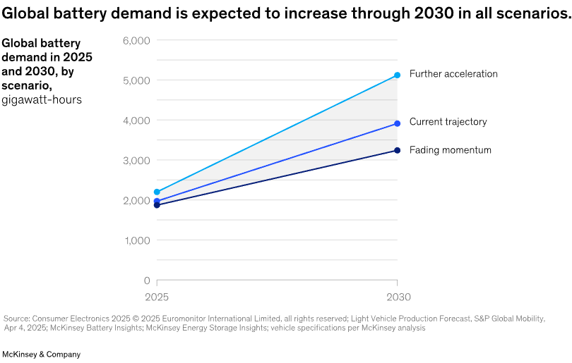 Regional Opportunities Emerge Amid Global Battery Market Oversupply
