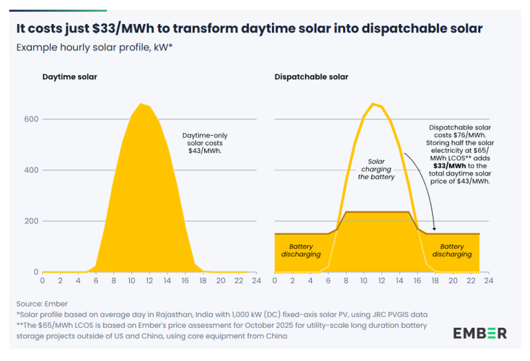 Ember Report Reveals Utility-Scale Battery Storage Now Costs Just $65 ...